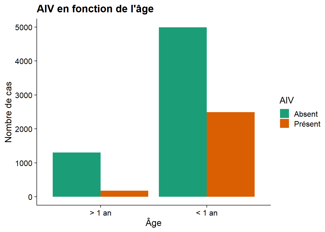 Options avancées dans ggplot2