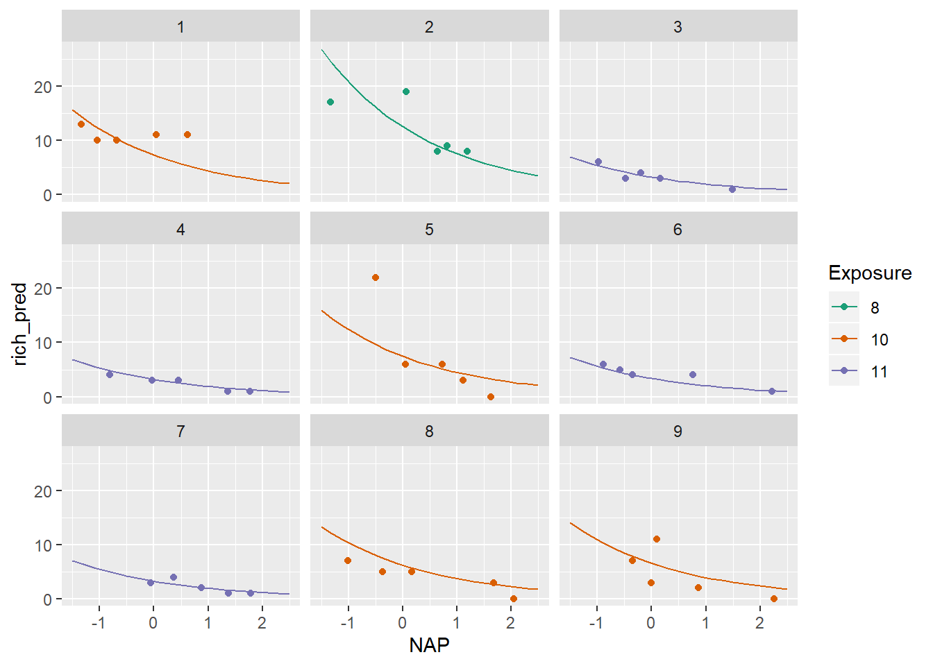 Modèles linéaires généralisés à effets mixtes